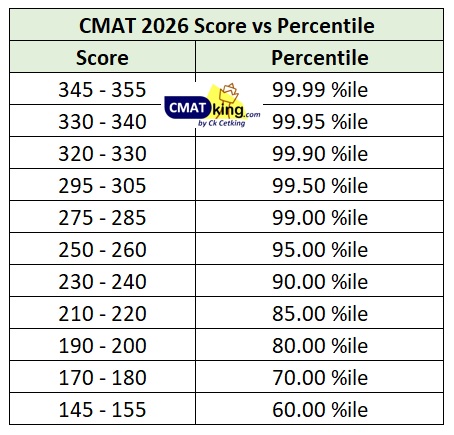 Cutoffs for CMAT based Colleges – CMATking